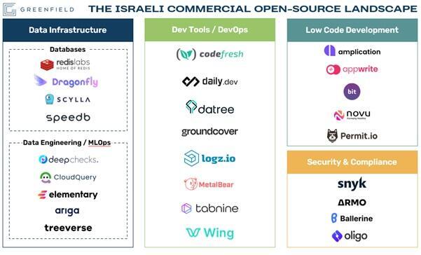 Israeli-open-source-landscape – VC Cafe